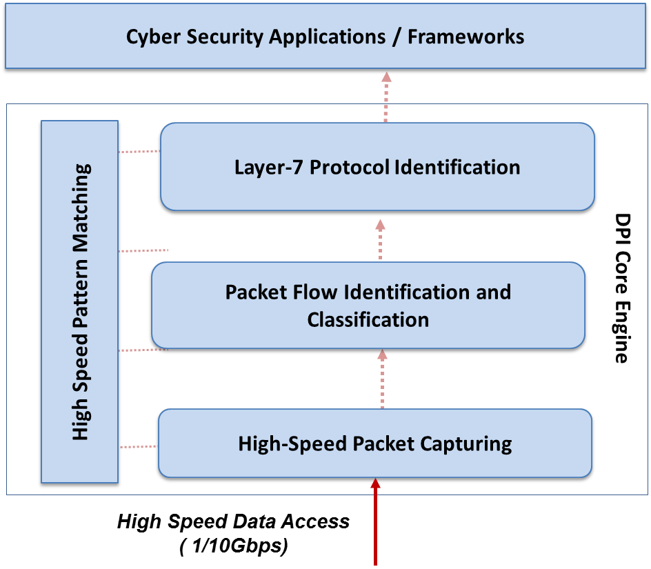 High Speed Deep Packet Inspection (DPI) Engine | University of ...